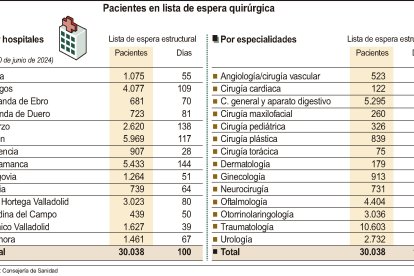 Los pacientes esperan 100 días para entrar a quirófano y la lista de ...